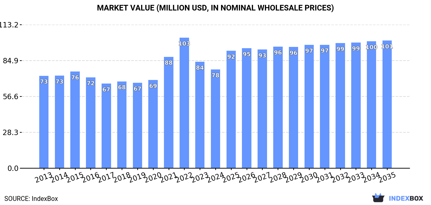 Market Value (million USD, nominal wholesale prices)