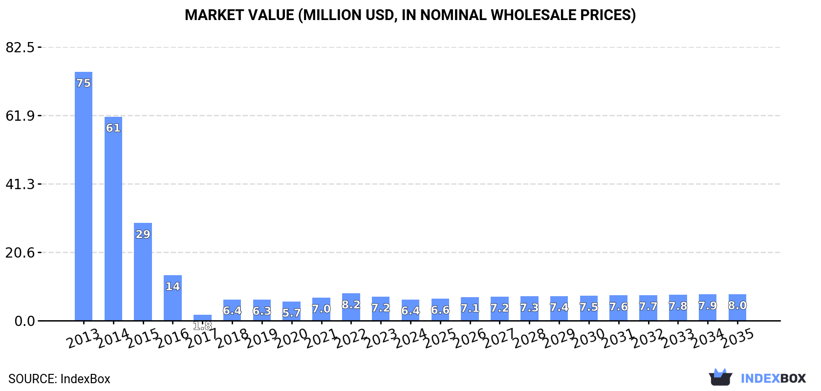 Market Value (million USD, nominal wholesale prices)