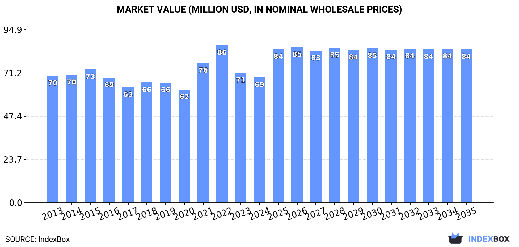 Market Value (million USD, nominal wholesale prices)