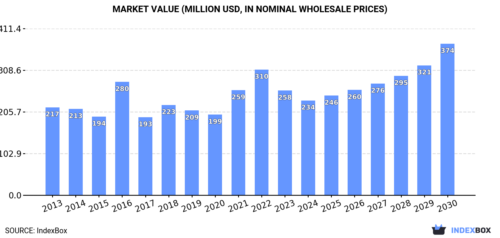 Market Value (million USD, nominal wholesale prices)