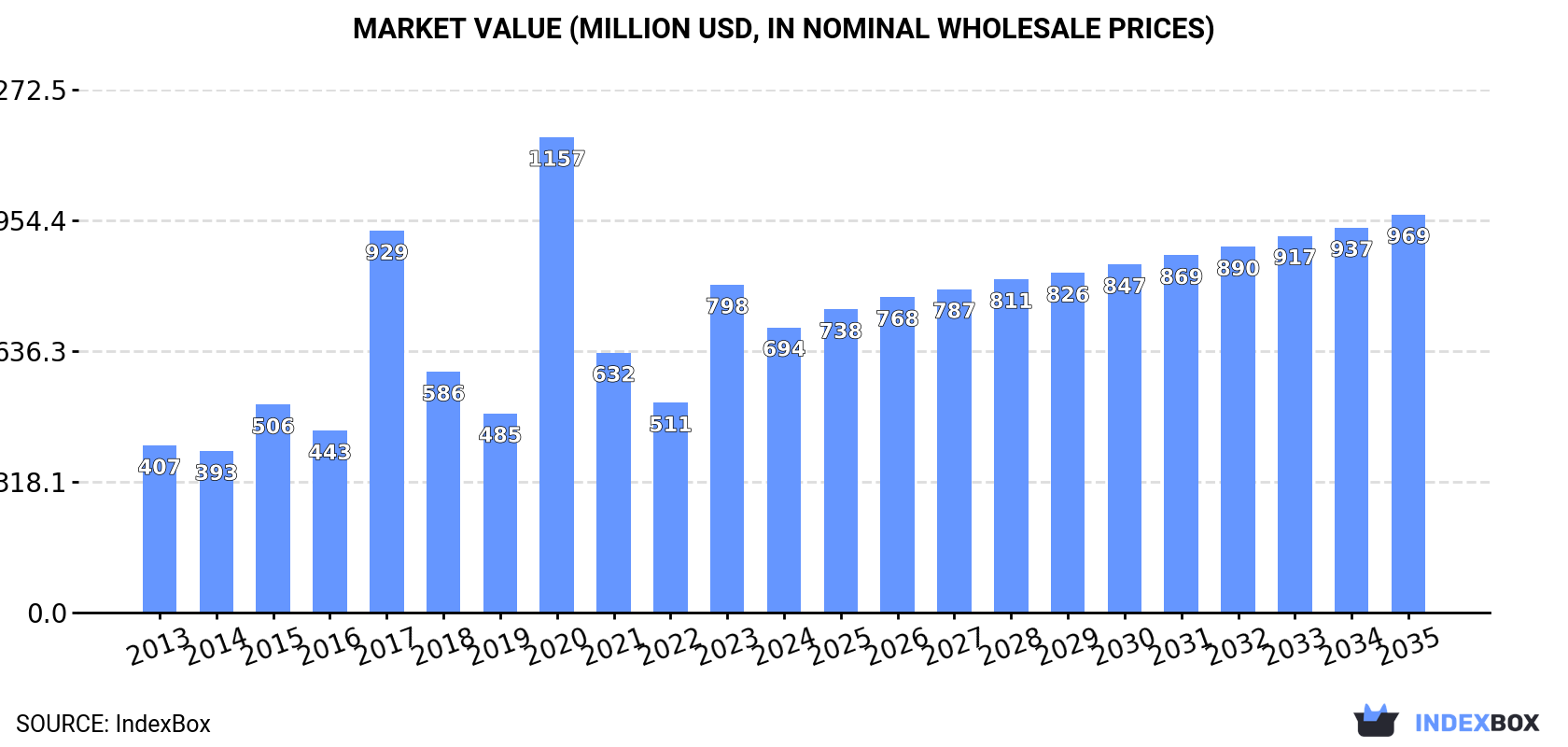 Market Value (million USD, nominal wholesale prices)