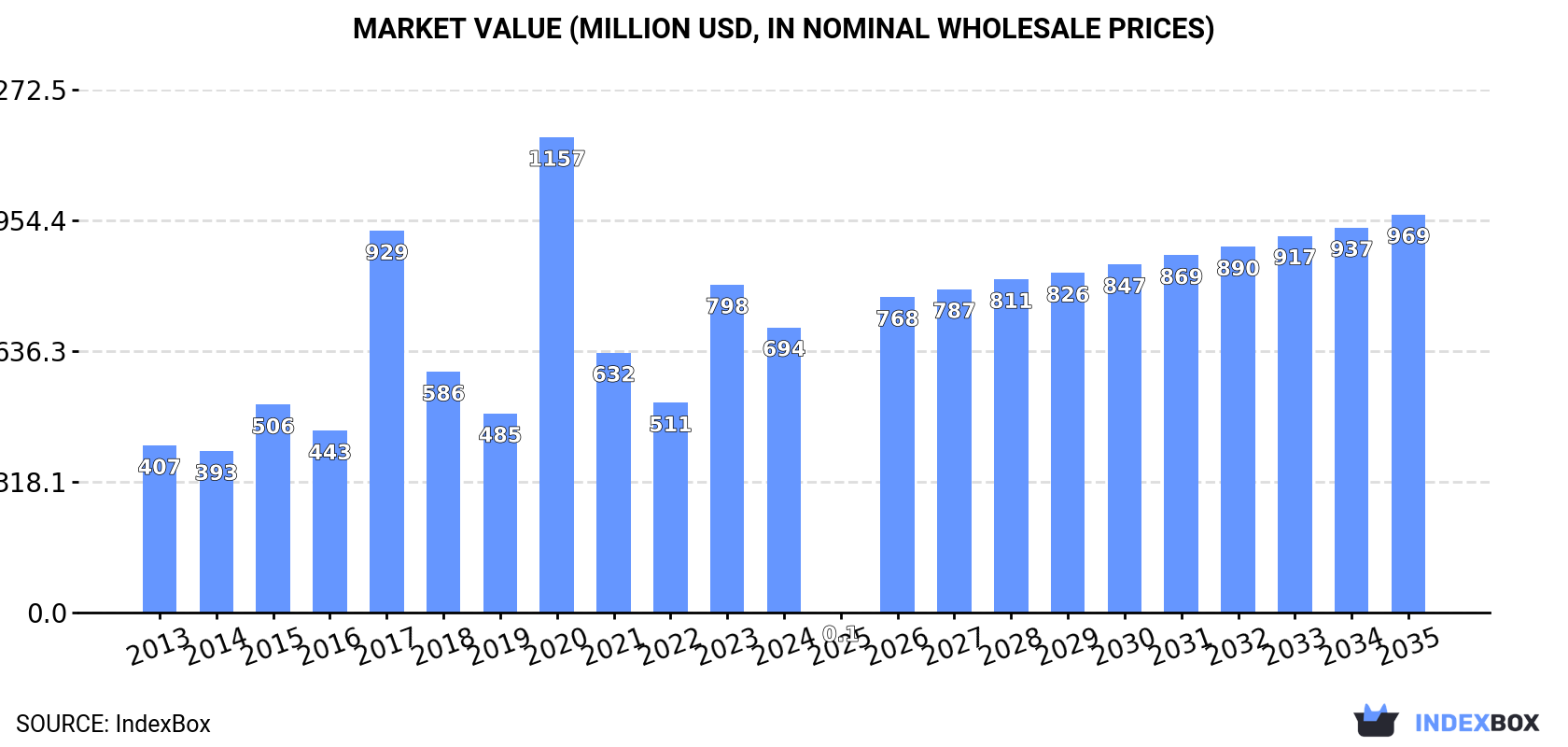 Market Value (million USD, nominal wholesale prices)