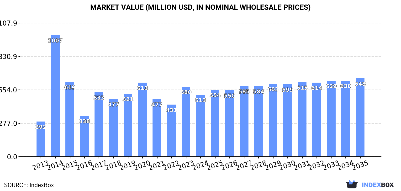 Market Value (million USD, nominal wholesale prices)