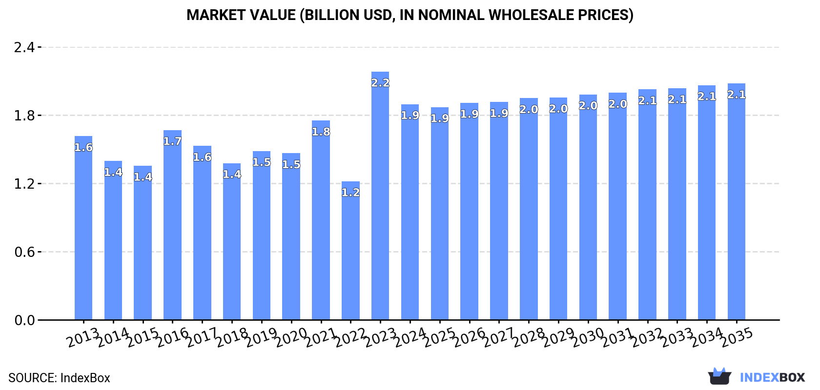 Market Value (billion USD, nominal wholesale prices)
