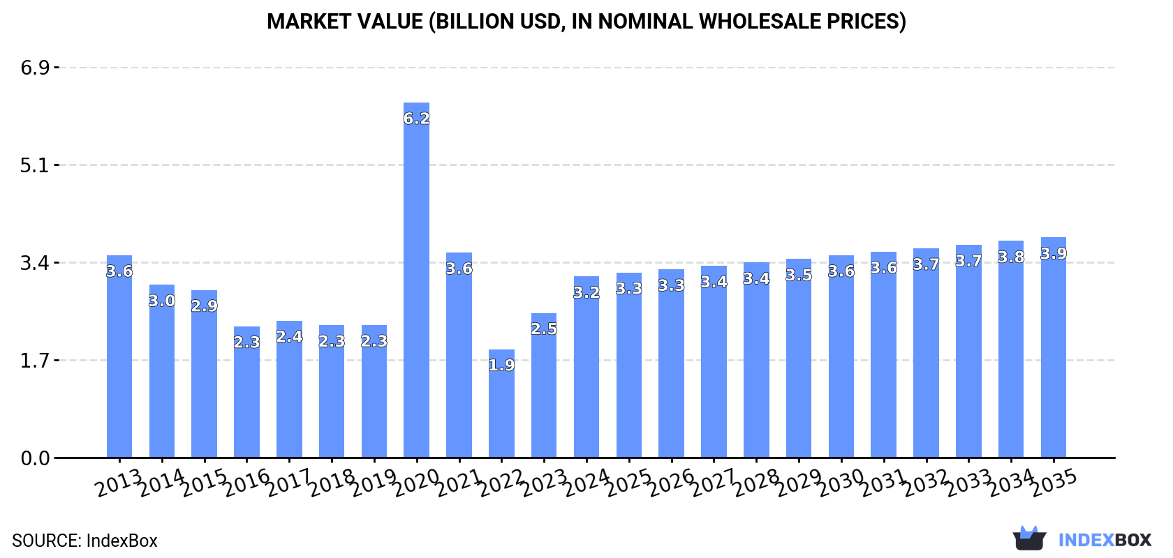 Market Value (billion USD, nominal wholesale prices)