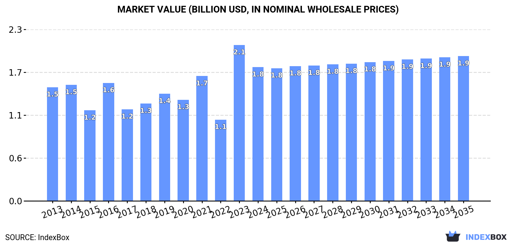 Market Value (billion USD, nominal wholesale prices)