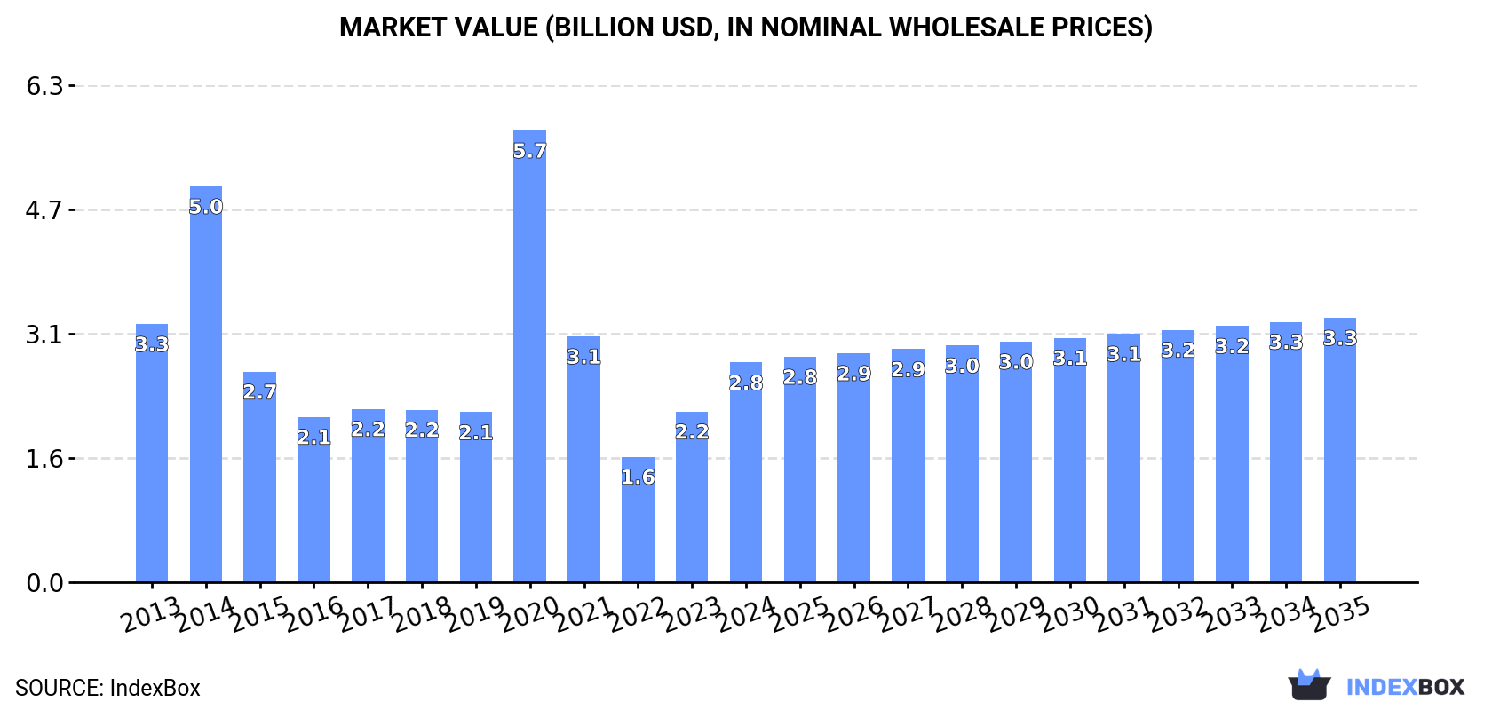 Market Value (billion USD, nominal wholesale prices)