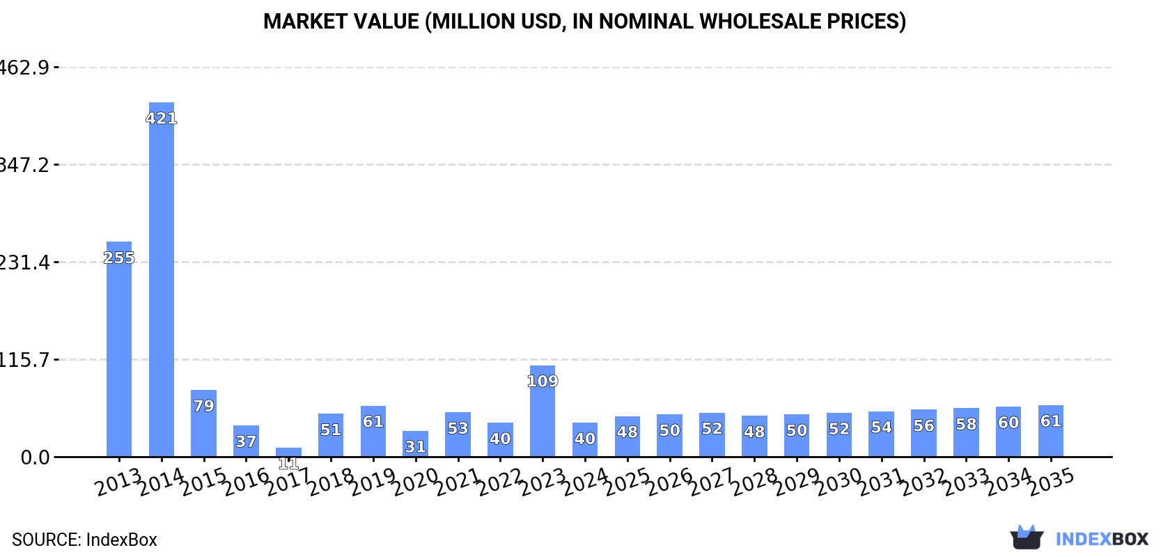 Market Value (million USD, nominal wholesale prices)