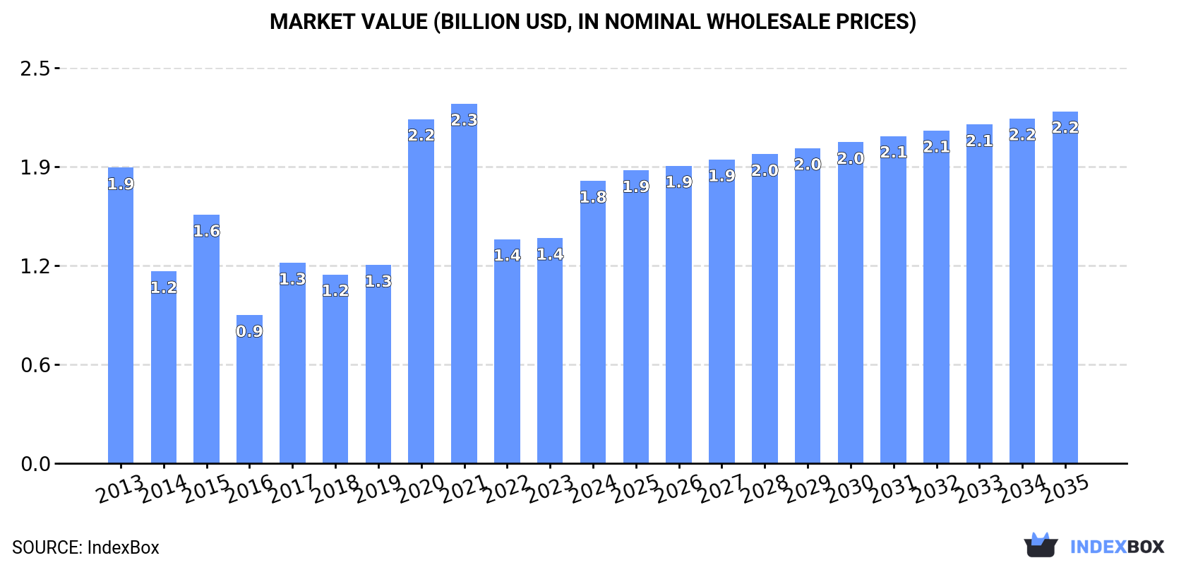 Market Value (billion USD, nominal wholesale prices)