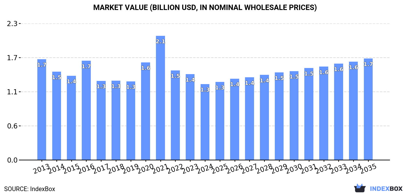 Market Value (billion USD, nominal wholesale prices)