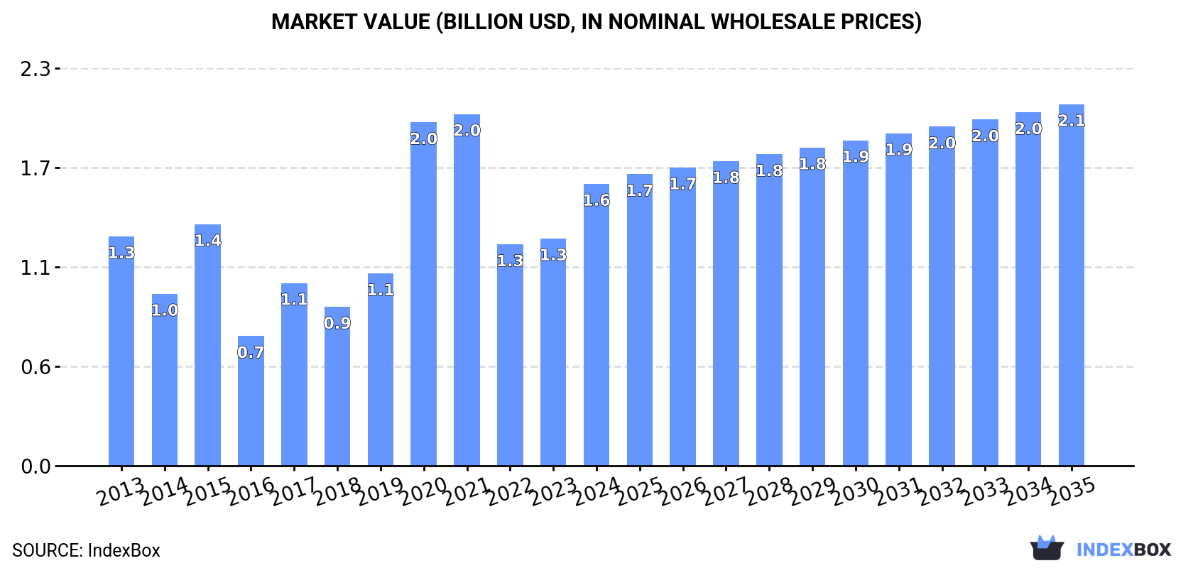 Market Value (billion USD, nominal wholesale prices)
