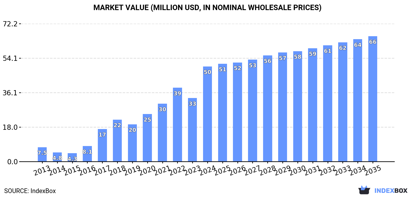 Market Value (million USD, nominal wholesale prices)