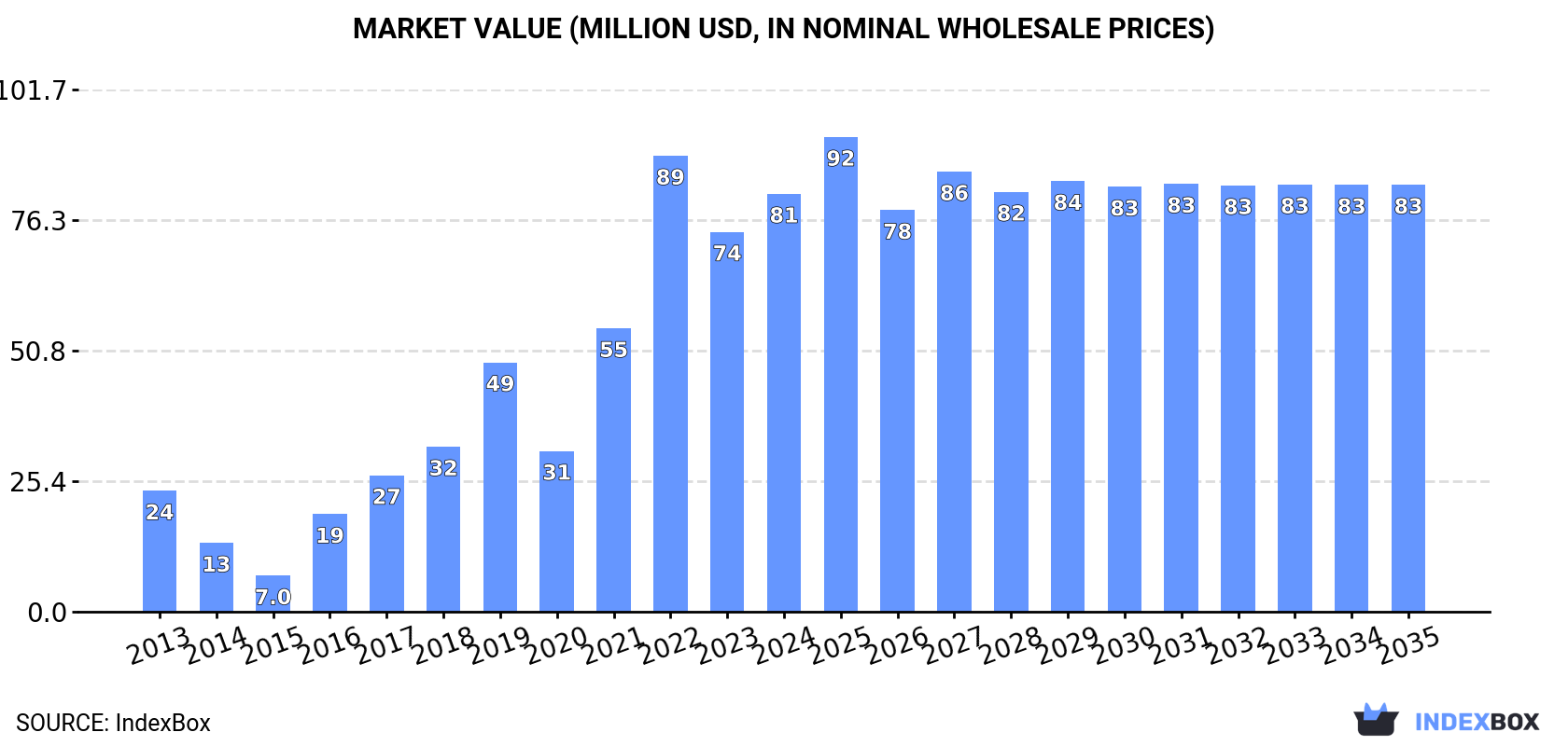 Market Value (million USD, nominal wholesale prices)
