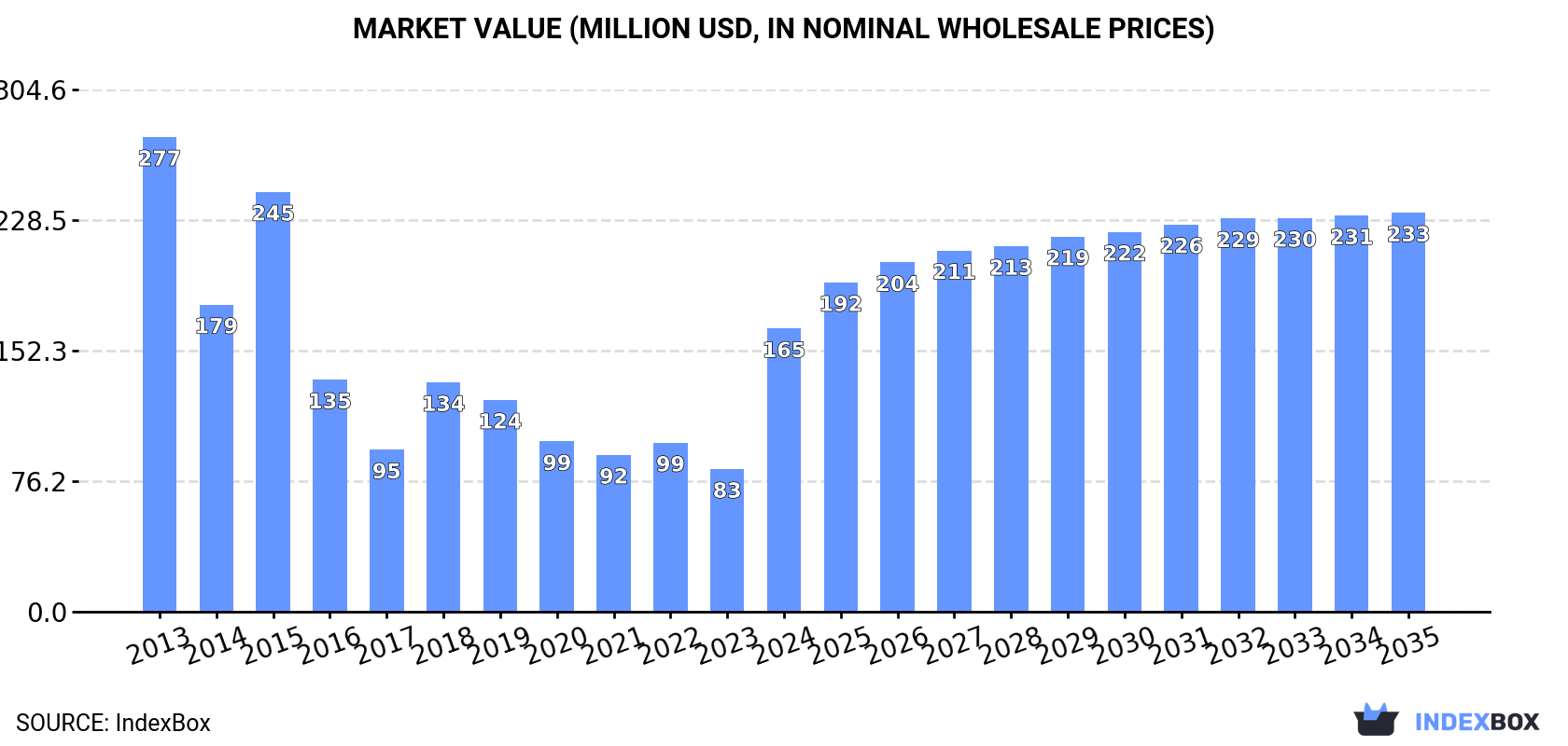 Market Value (million USD, nominal wholesale prices)