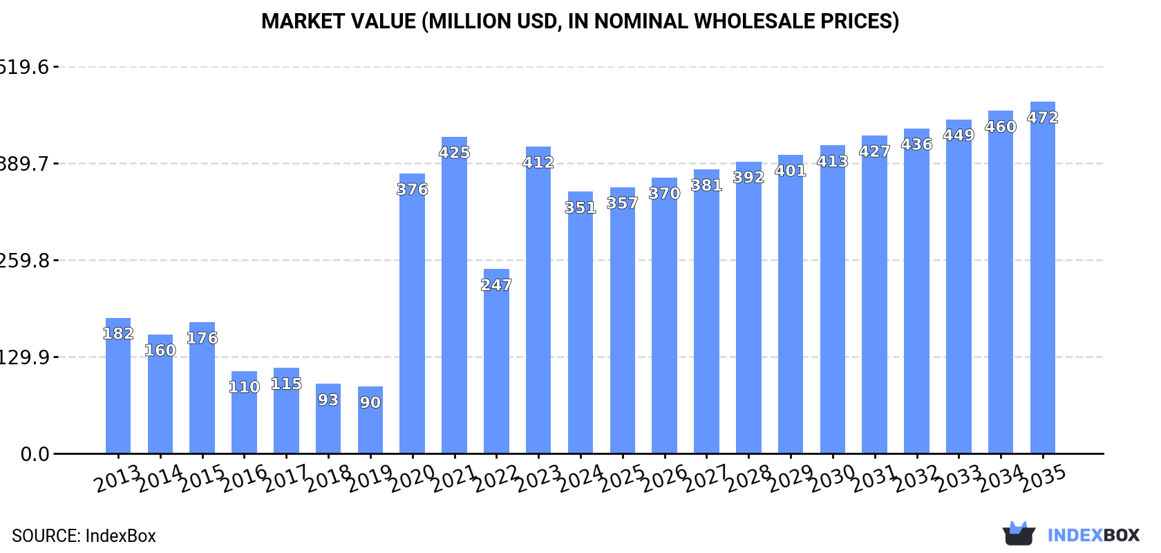 Market Value (million USD, nominal wholesale prices)