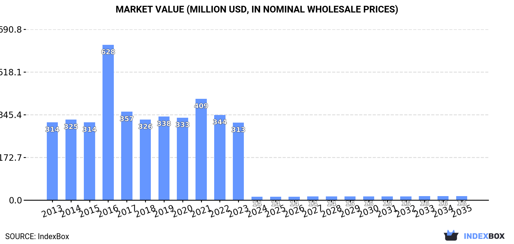 Market Value (million USD, nominal wholesale prices)