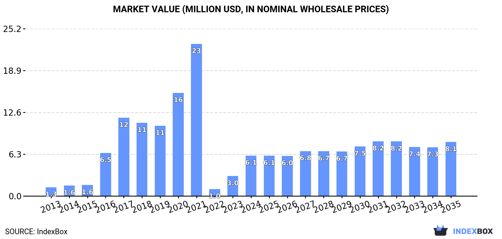 Market Value (million USD, nominal wholesale prices)