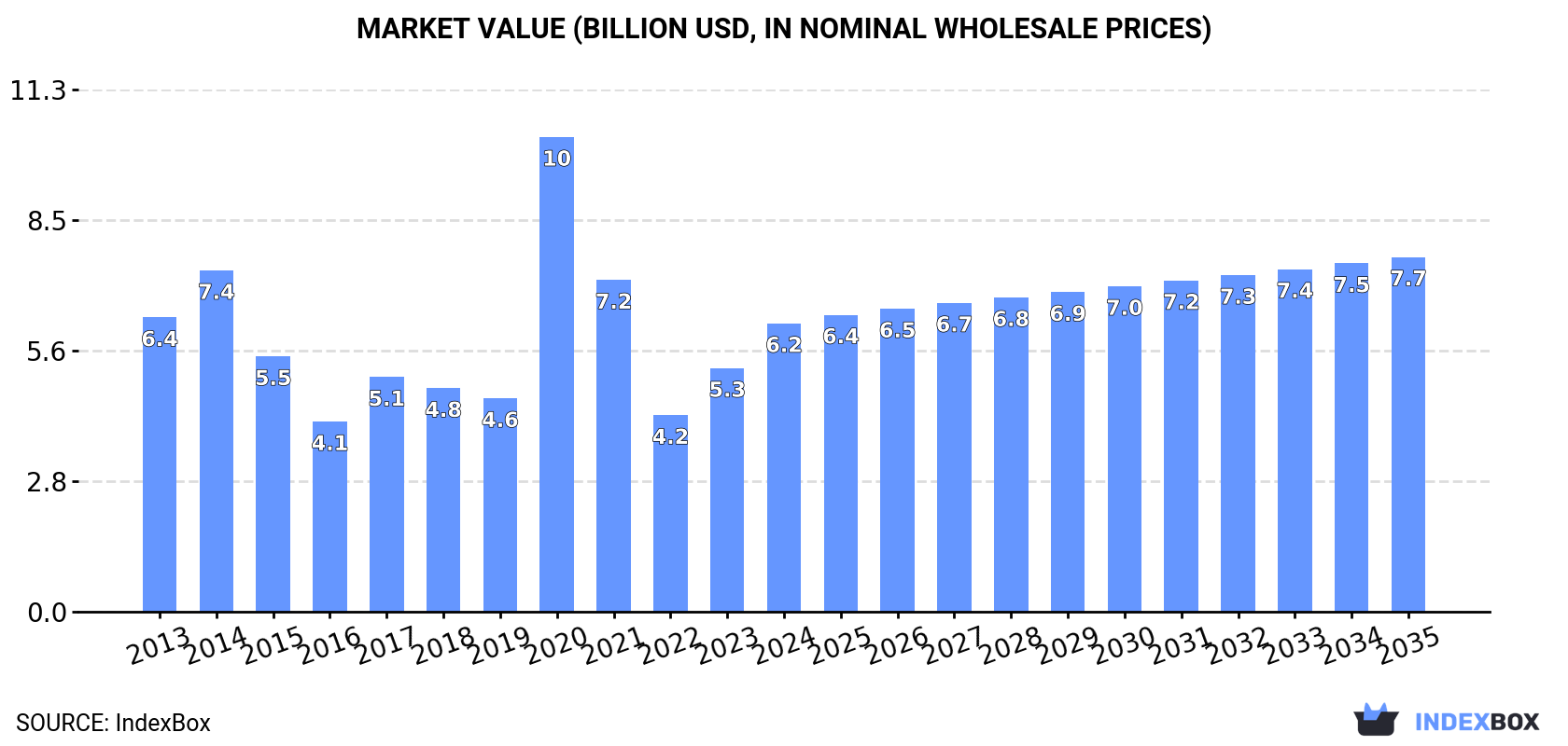 Market Value (billion USD, nominal wholesale prices)
