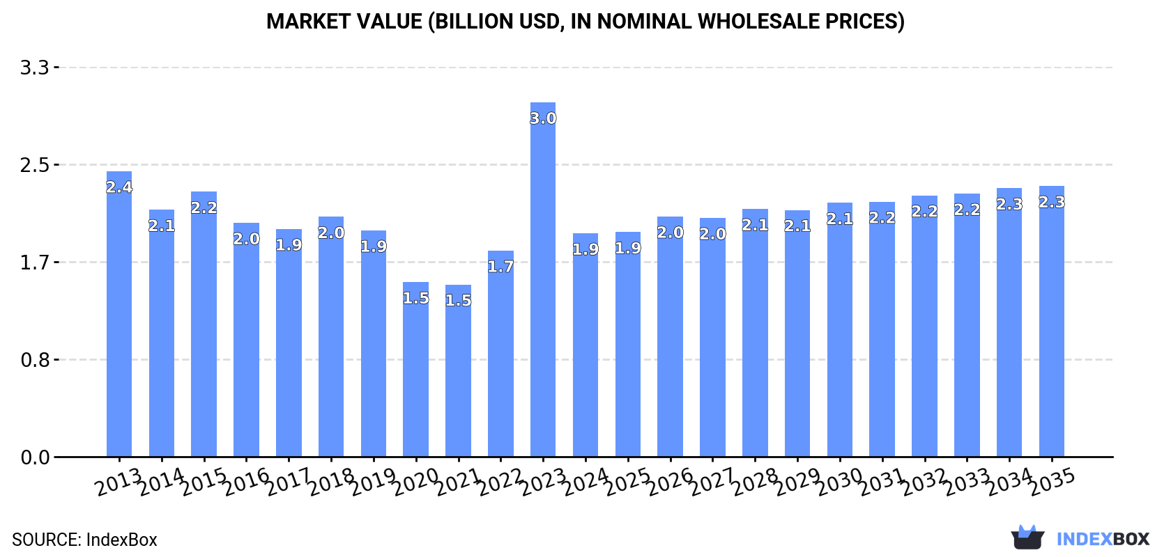 Market Value (billion USD, nominal wholesale prices)