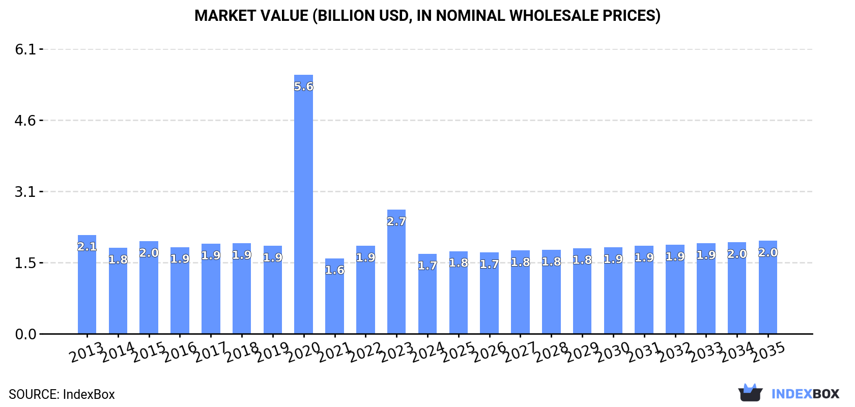 Market Value (billion USD, nominal wholesale prices)