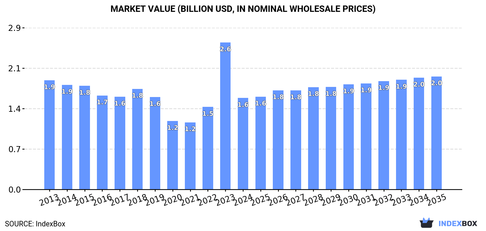Market Value (billion USD, nominal wholesale prices)