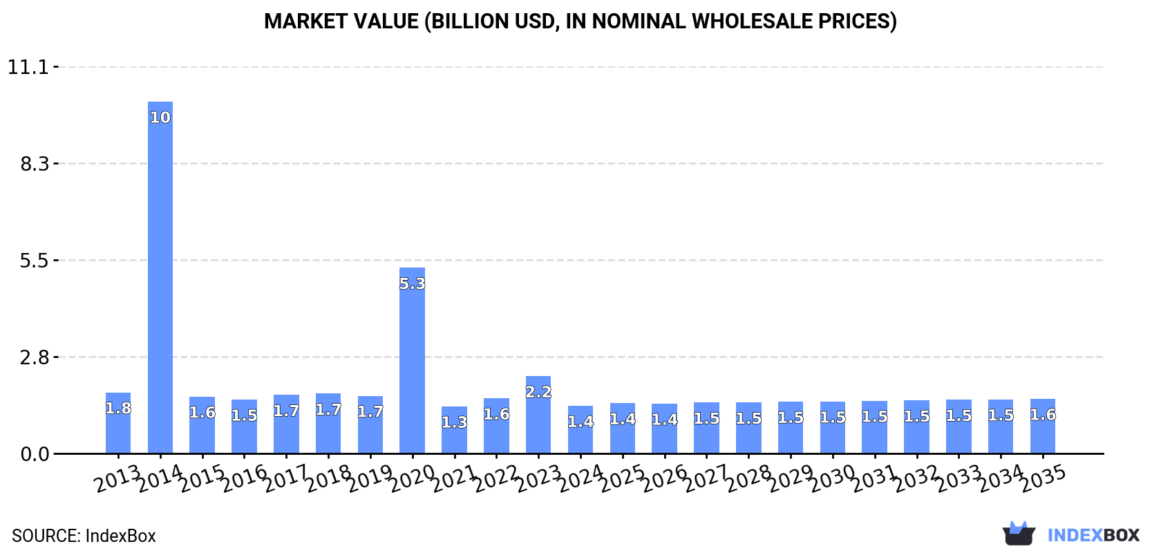 Market Value (billion USD, nominal wholesale prices)