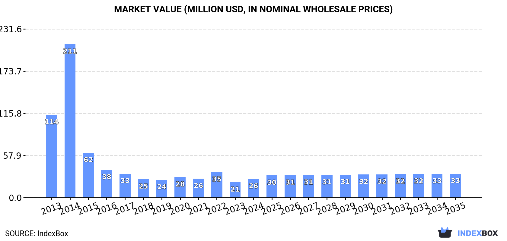 Market Value (million USD, nominal wholesale prices)