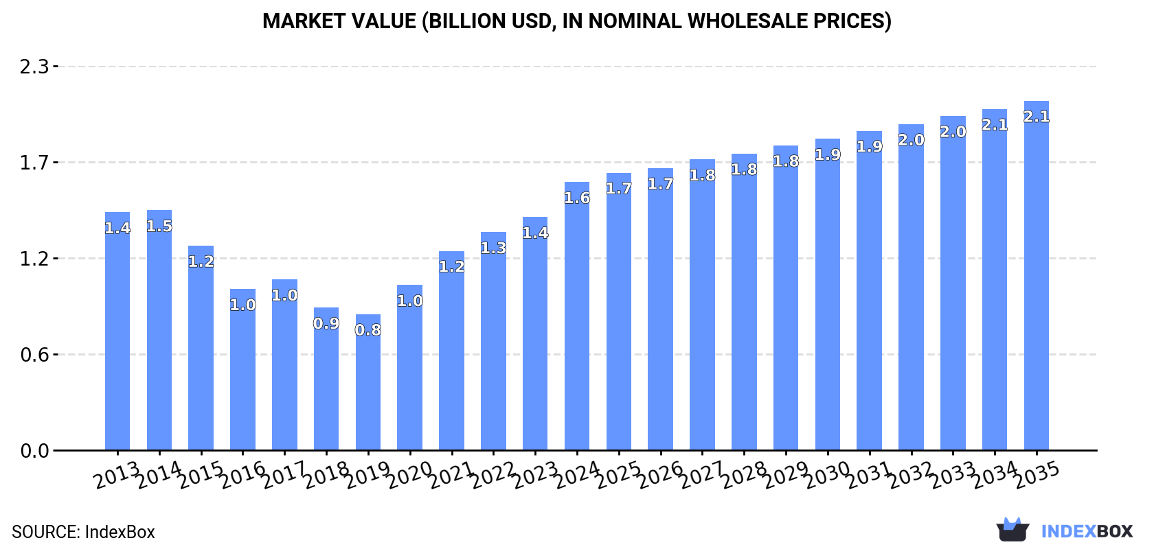 Market Value (billion USD, nominal wholesale prices)
