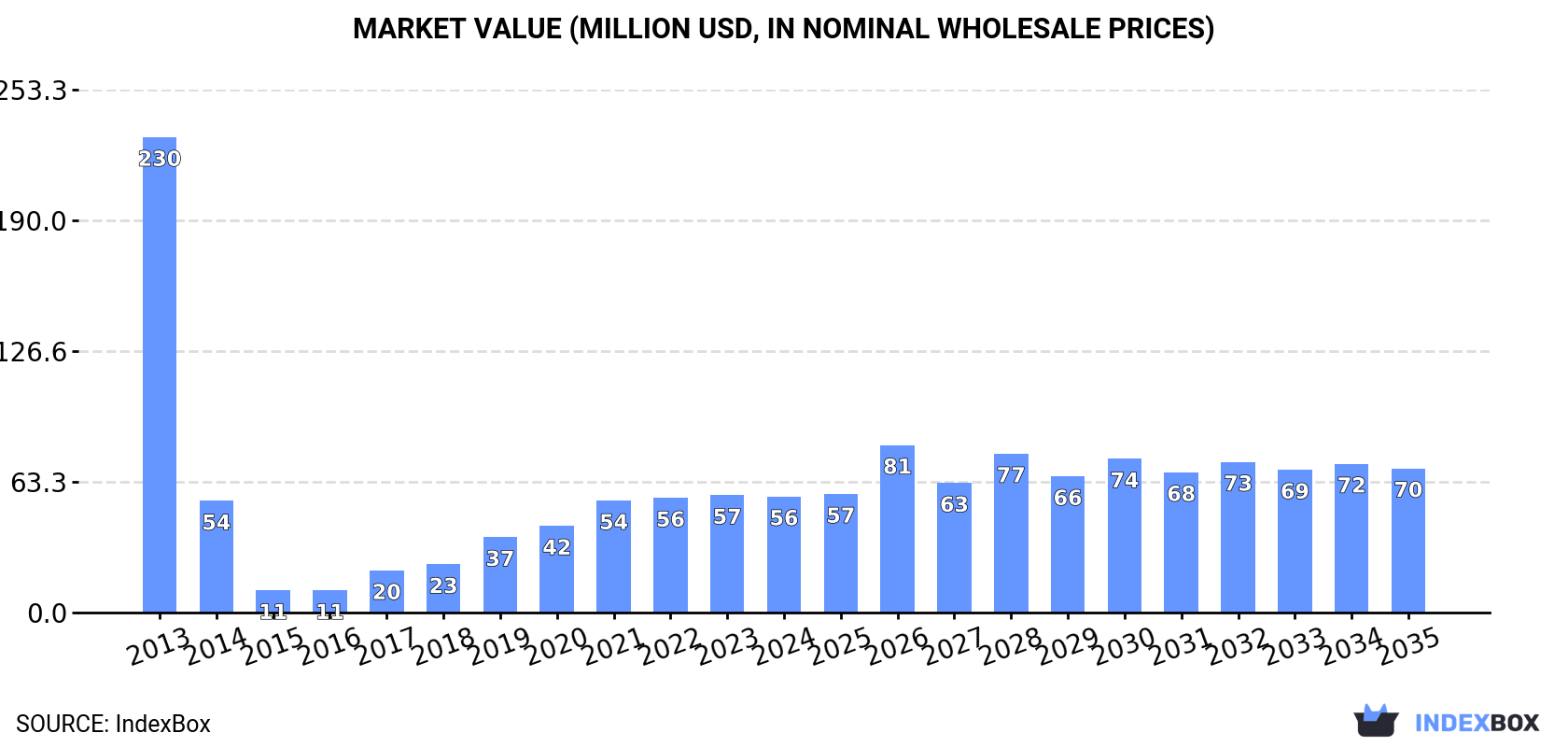 Market Value (million USD, nominal wholesale prices)