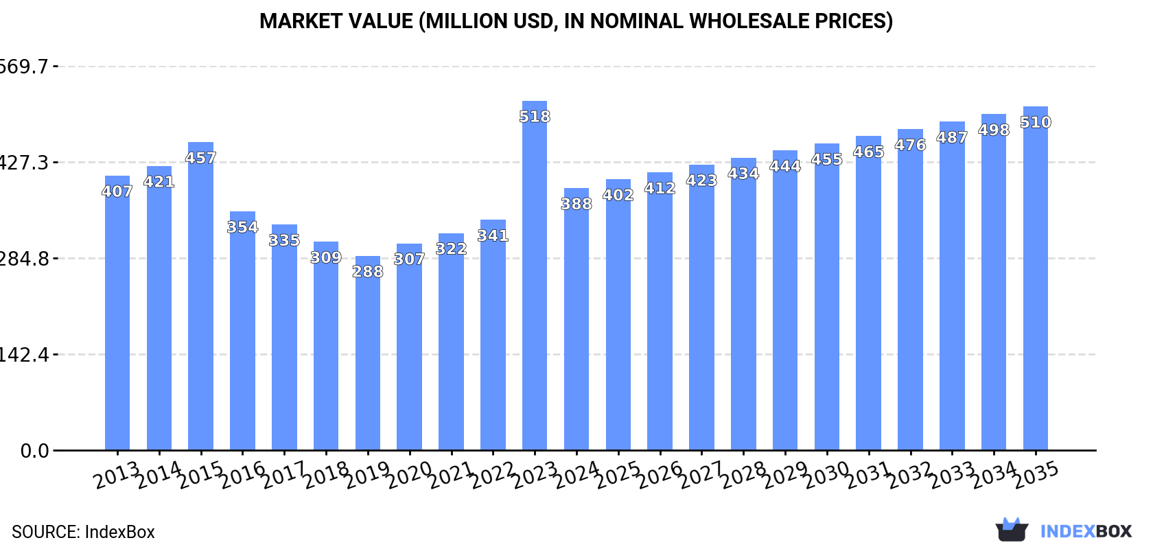 Market Value (million USD, nominal wholesale prices)