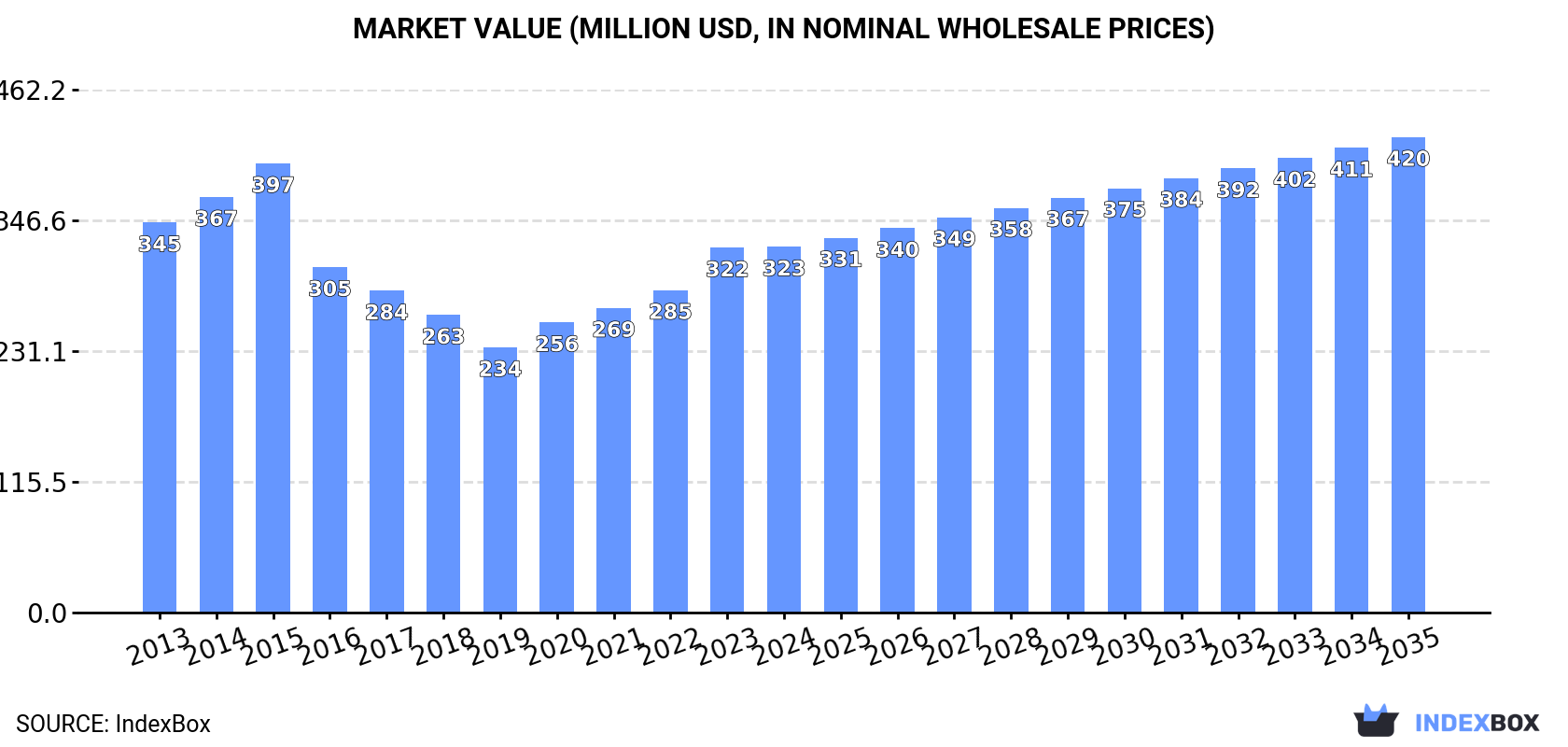 Market Value (million USD, nominal wholesale prices)