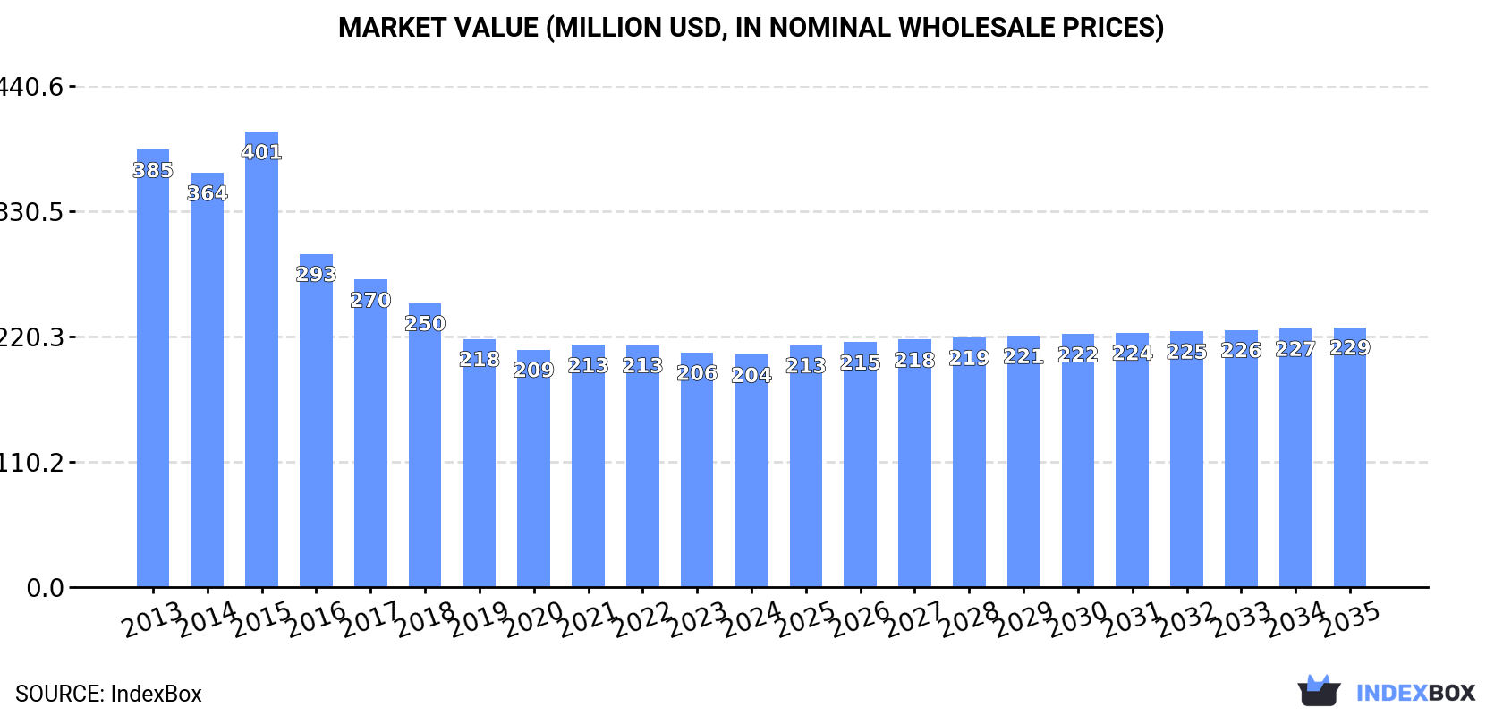 Market Value (million USD, nominal wholesale prices)