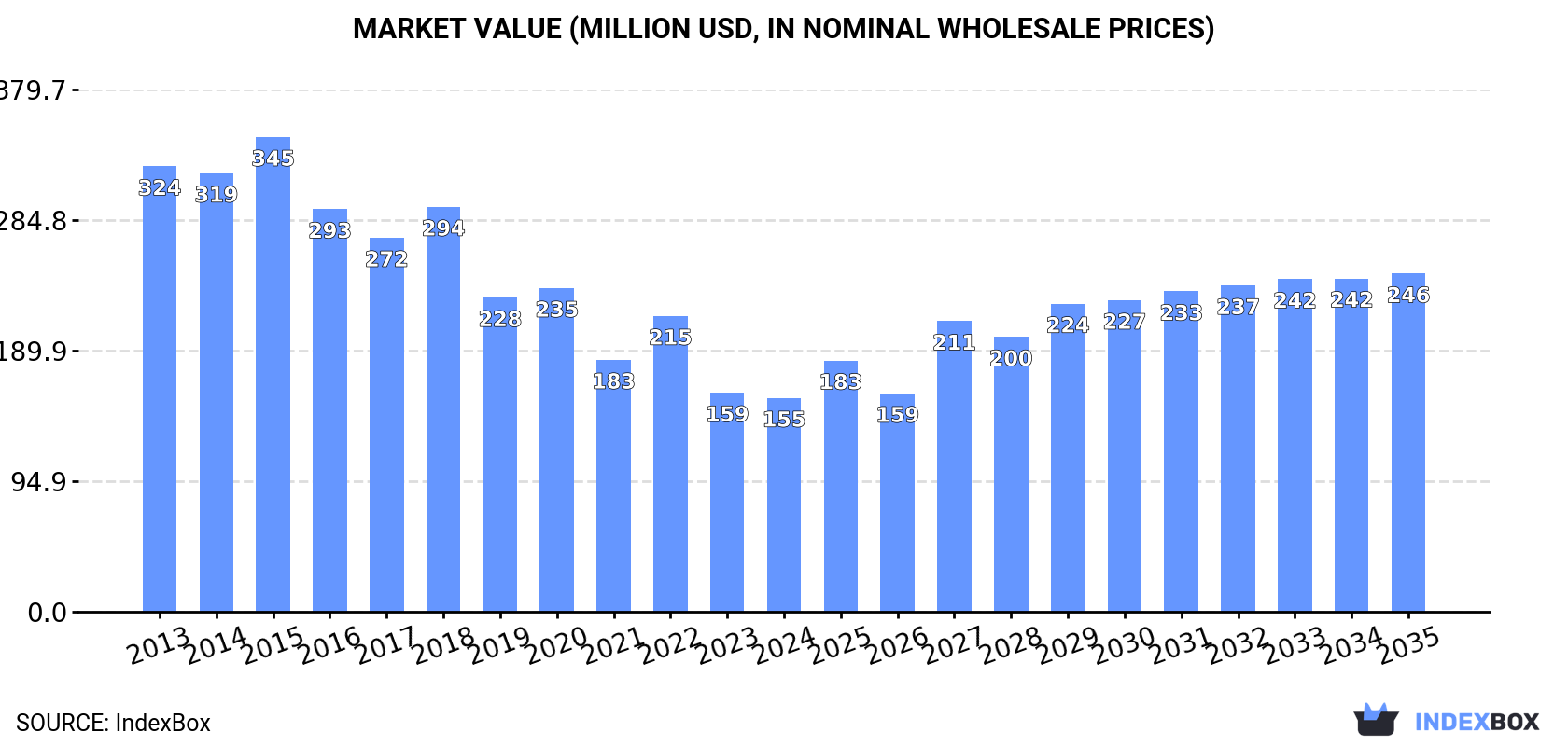 Market Value (million USD, nominal wholesale prices)