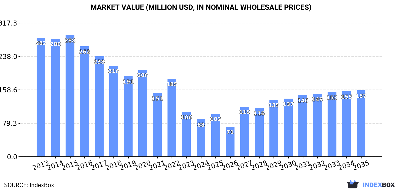 Market Value (million USD, nominal wholesale prices)