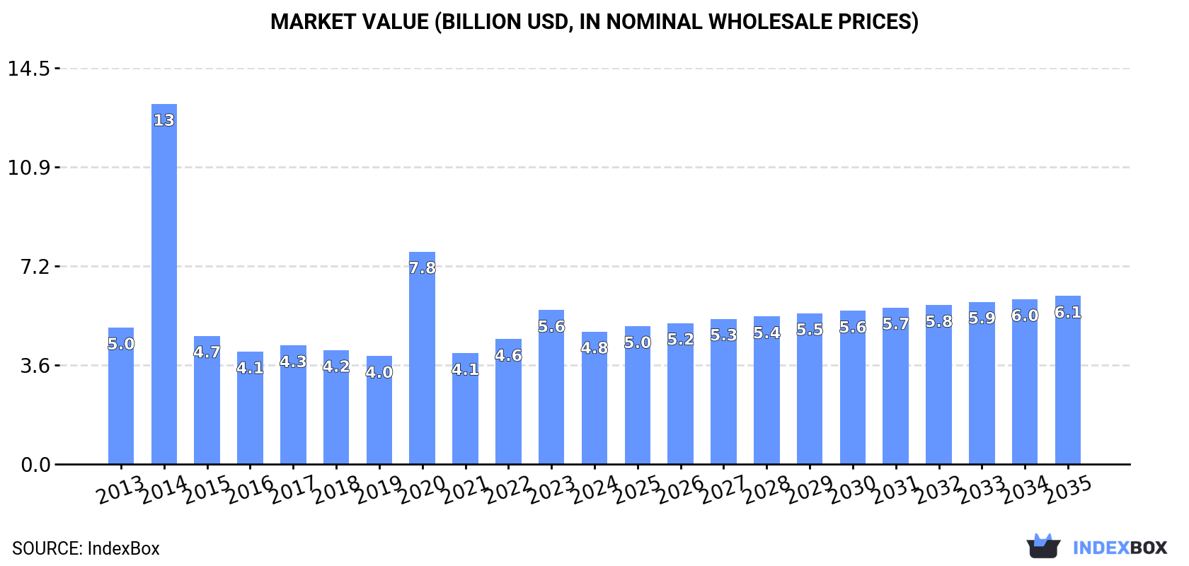 Market Value (billion USD, nominal wholesale prices)