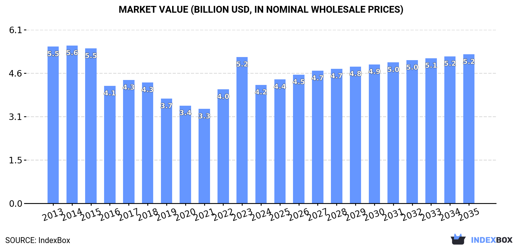 Market Value (billion USD, nominal wholesale prices)