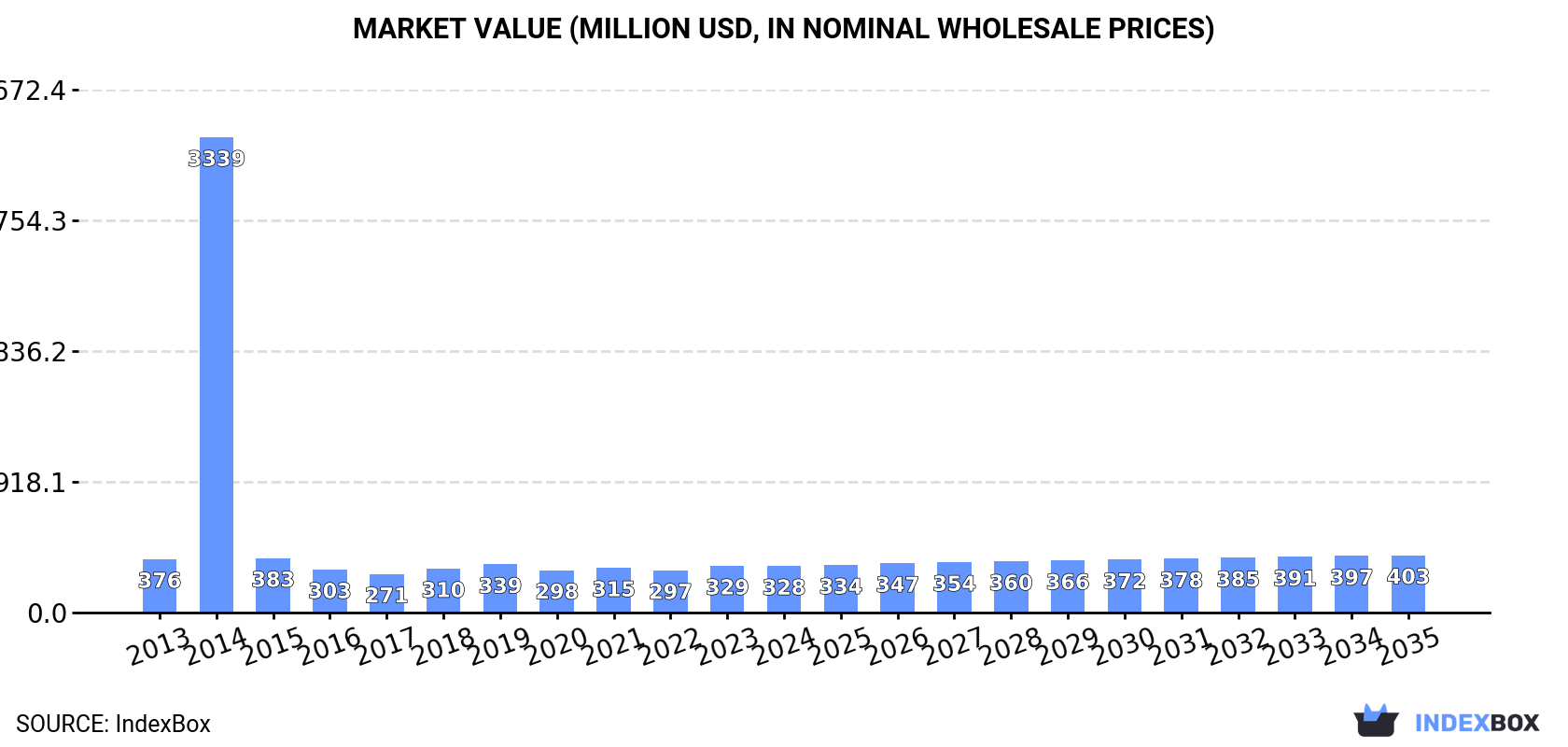 Market Value (million USD, nominal wholesale prices)