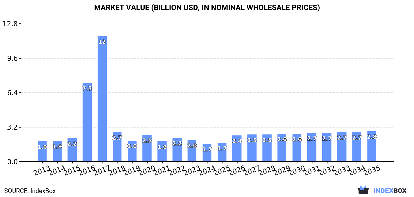 Market Value (billion USD, nominal wholesale prices)