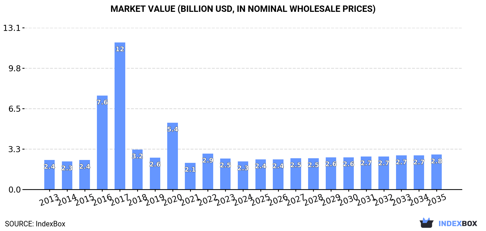 Market Value (billion USD, nominal wholesale prices)
