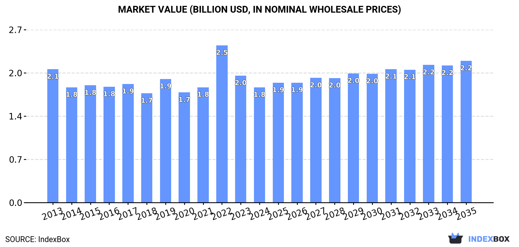 Market Value (billion USD, nominal wholesale prices)