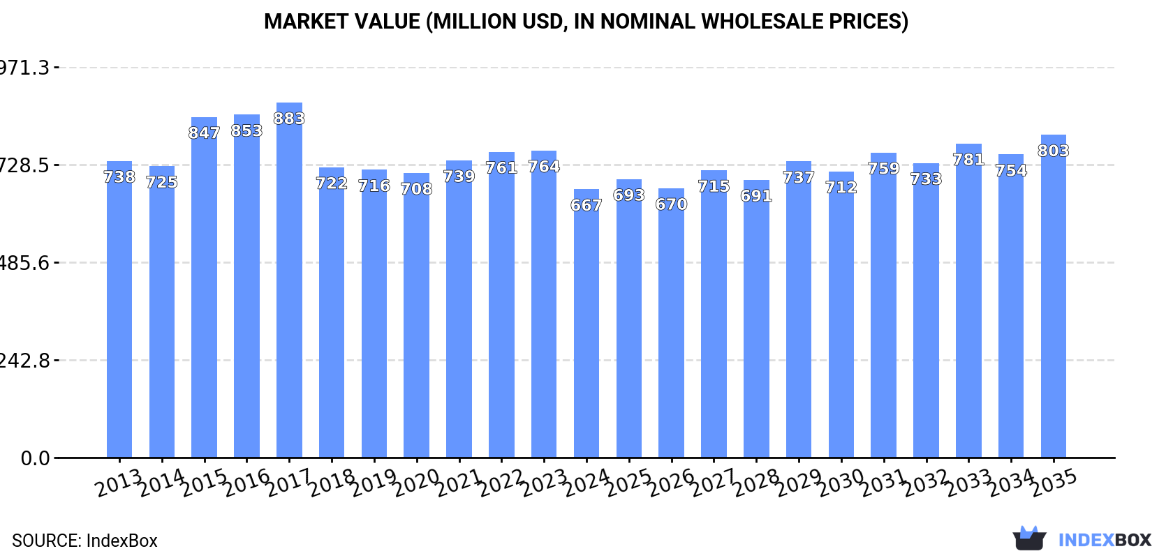 Market Value (million USD, nominal wholesale prices)