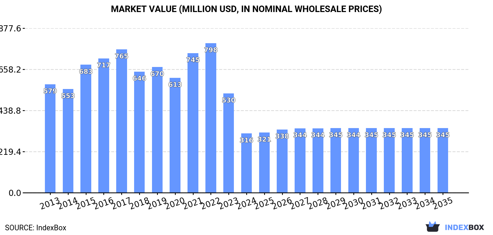 Market Value (million USD, nominal wholesale prices)