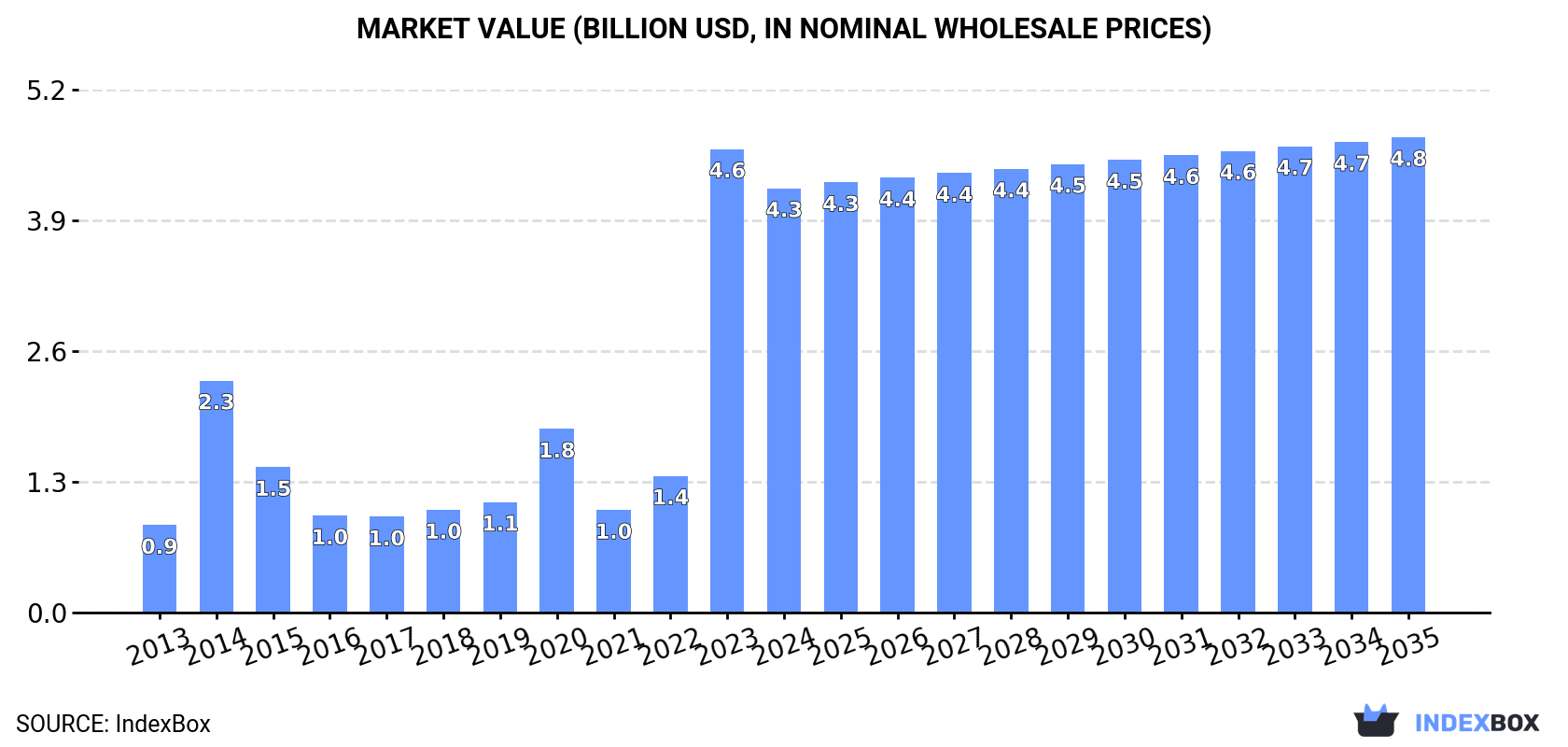 Market Value (billion USD, nominal wholesale prices)