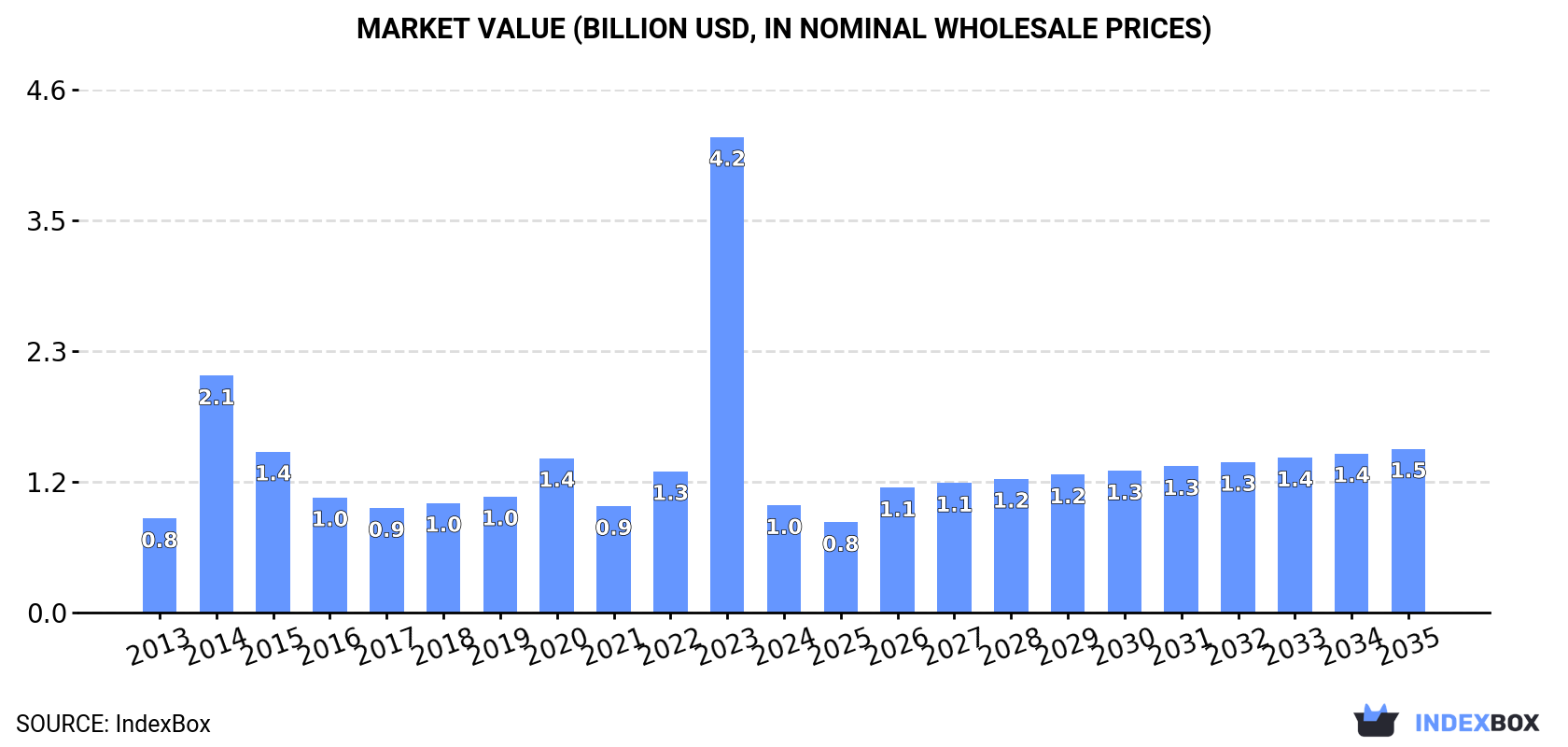 Market Value (billion USD, nominal wholesale prices)