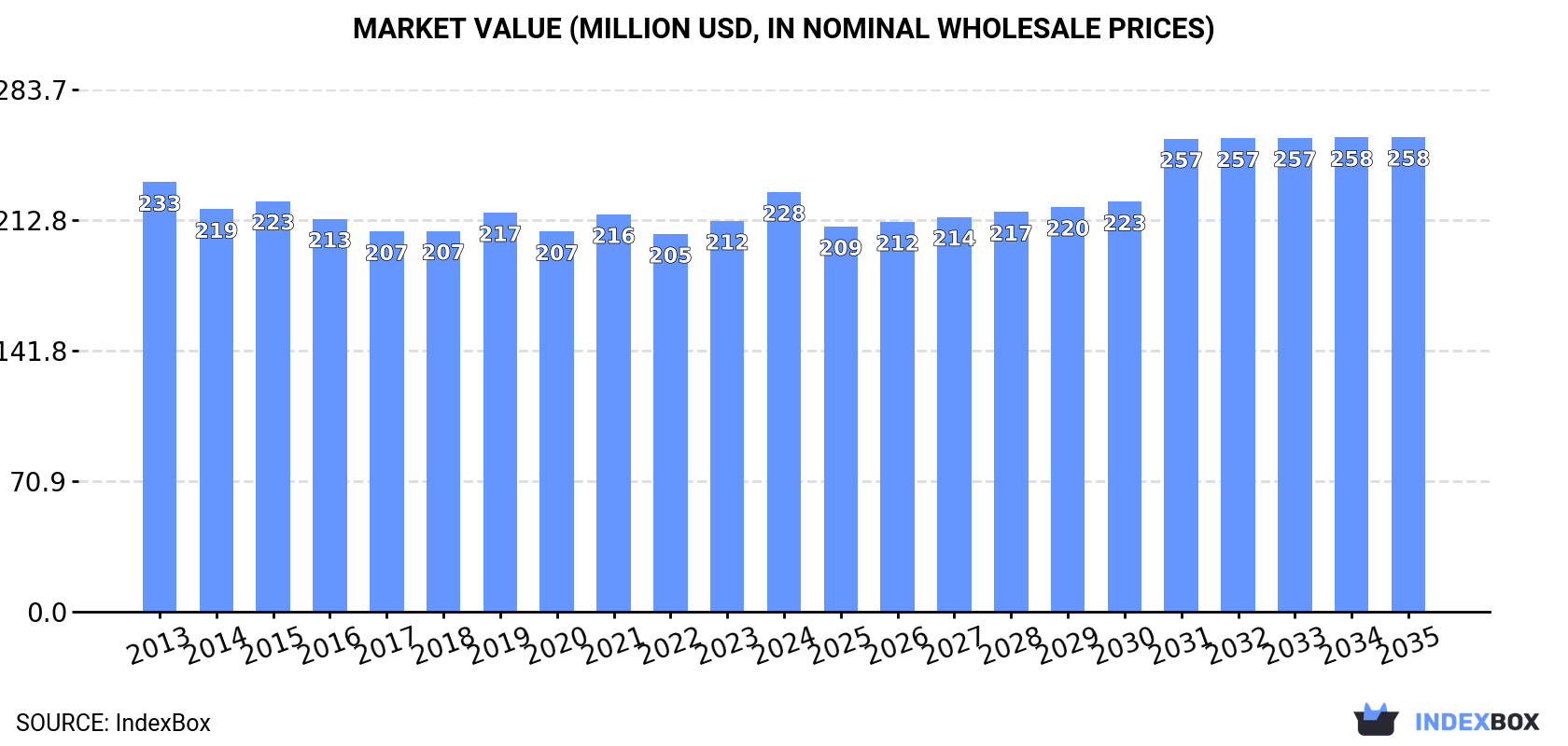 Market Value (million USD, nominal wholesale prices)