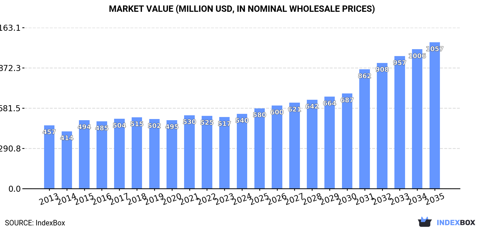 Market Value (million USD, nominal wholesale prices)