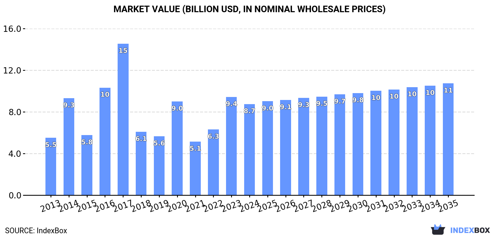 Market Value (billion USD, nominal wholesale prices)