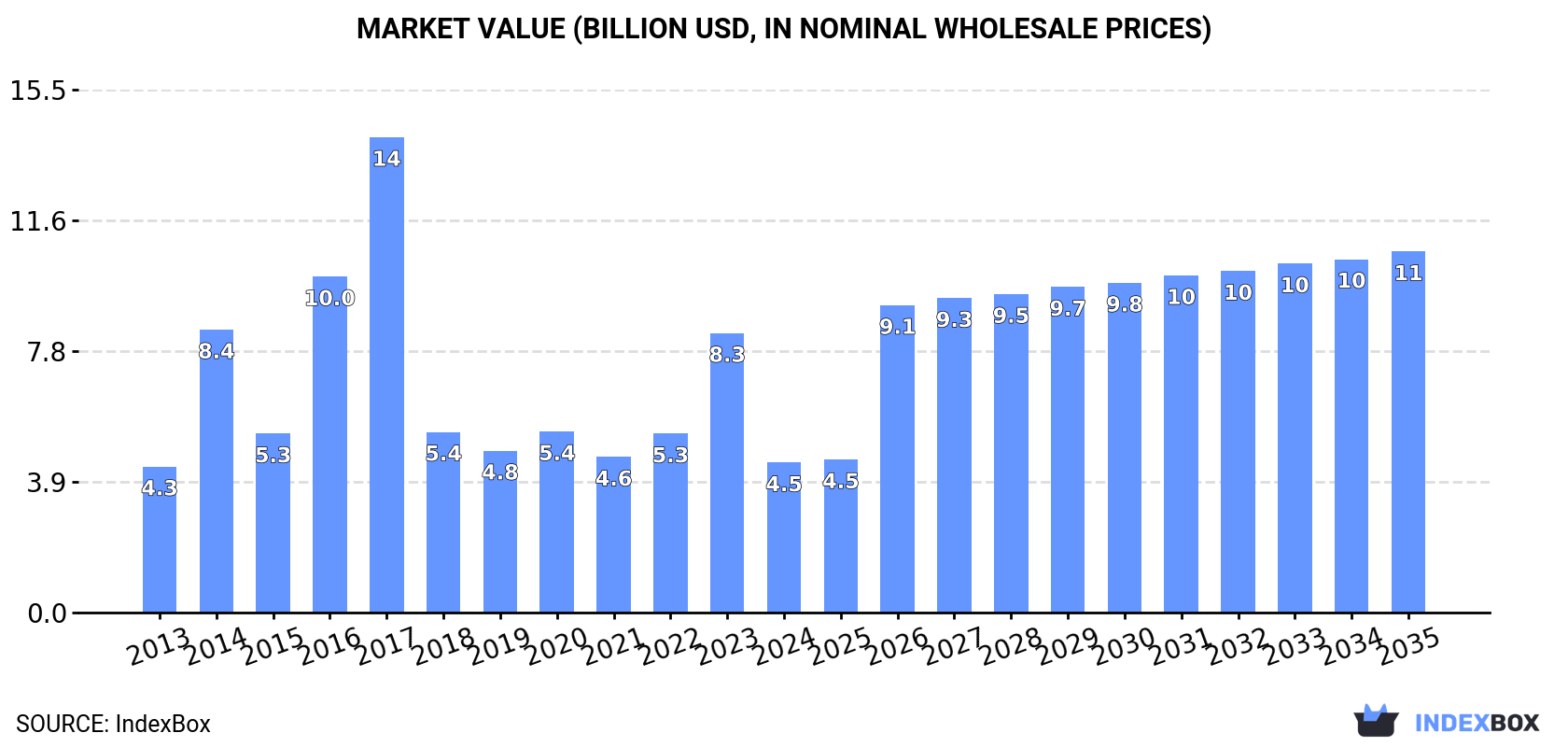 Market Value (billion USD, nominal wholesale prices)