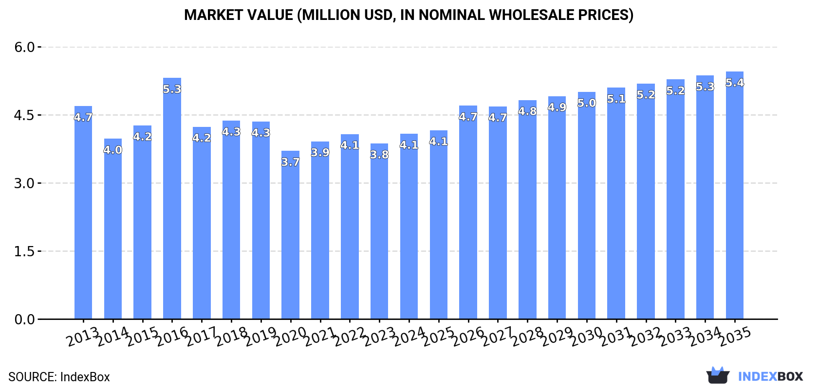 Market Value (million USD, nominal wholesale prices)
