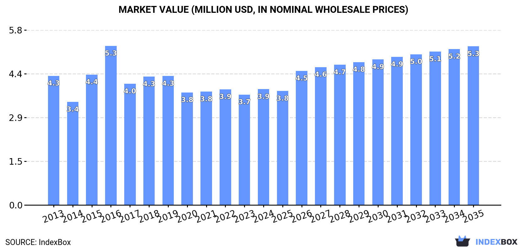 Market Value (million USD, nominal wholesale prices)